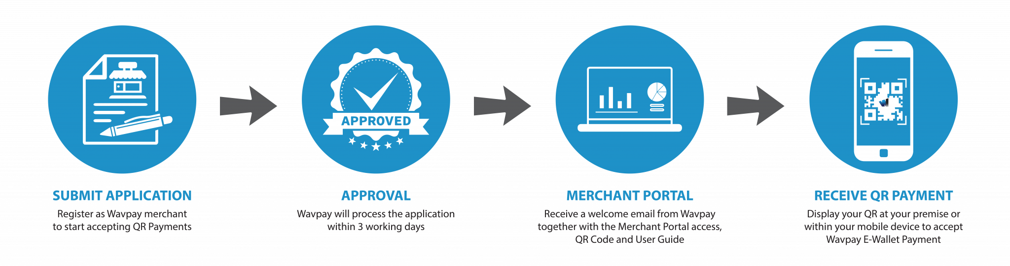 Registration – WAVPAY